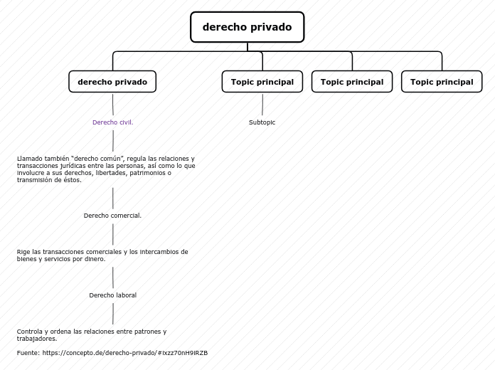derecho privado - Mind Map